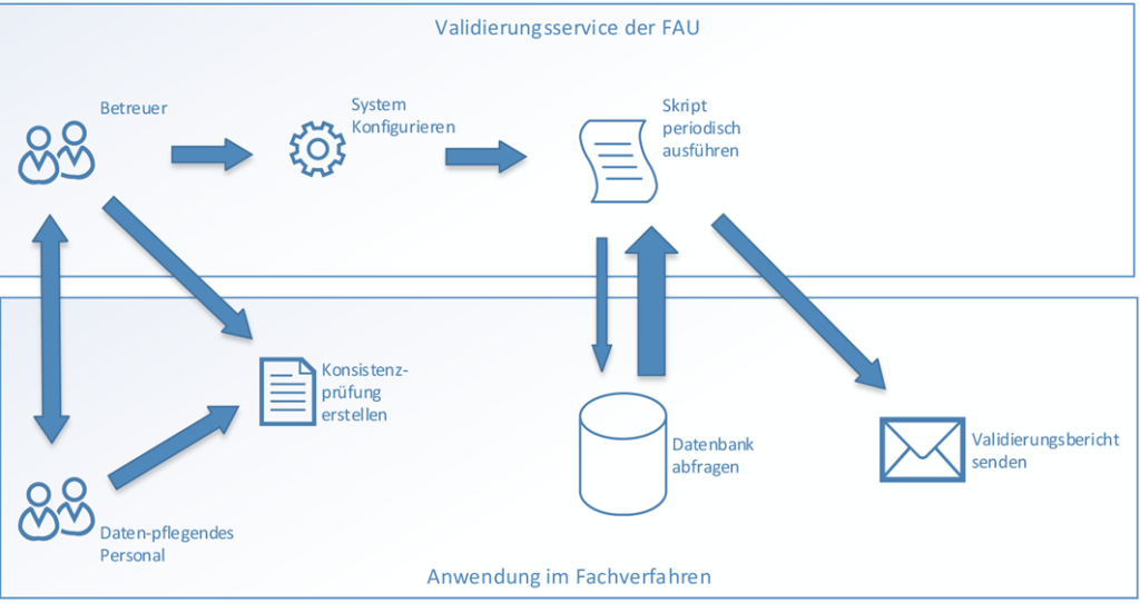 Valide Daten für die FAU: Keine Nachrichten sind gute Nachrichten ...
